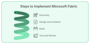 Implementing Microsoft Fabric: A Comprehensive Guide