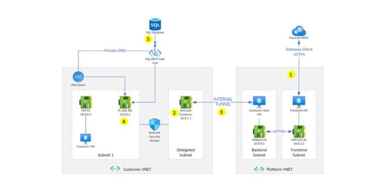 Connecting to Azure VNet With Microsoft Fabric VNet Data Gateway