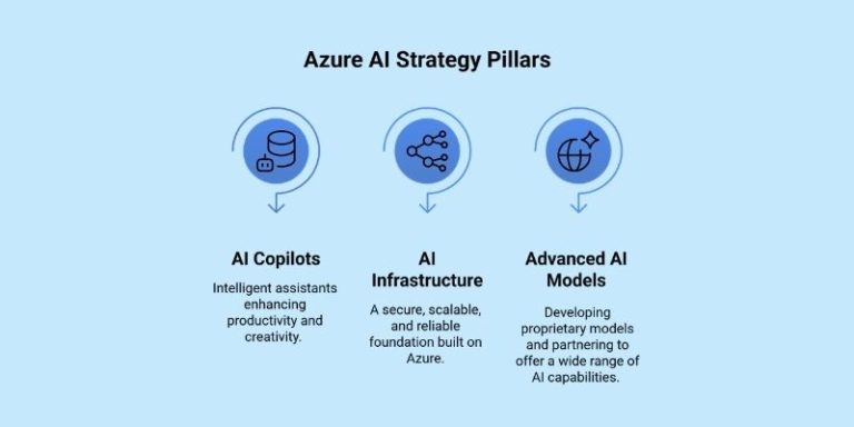 Microsoft Azure AI: Intelligent Cloud Capabilities for Enterprise ...