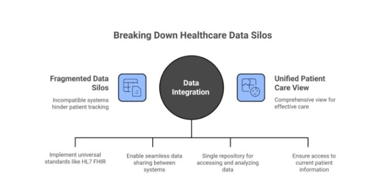 Healthcare Data Silos: Breaking Barriers to Track the Patient Journey