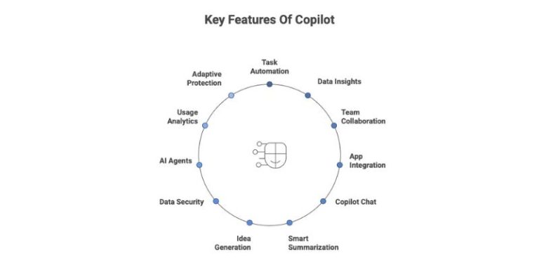 How Microsoft 365 Copilot Transforms Everyday Work?