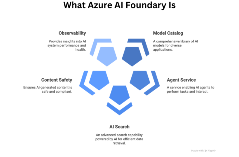 Guide to Azure AI Foundry: What It Is and Why It Matters?